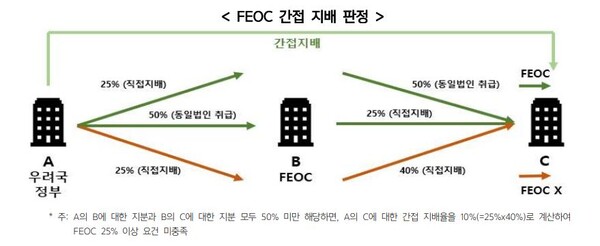 미국 IRA의 폭주‥"中 배터리 소재 조달·합작 시 해외우려기관(FEOC) 여부 따져봐야"